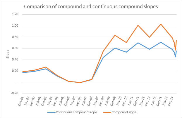 Yield Curve Indicator - UFM Market Trends