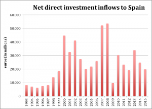 Spanish Economy Showing Strength in Light of Political Uncertainty ...