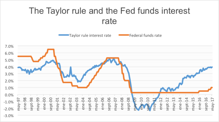 Does the Fed Follow Its Own Rules? - UFM Market Trends