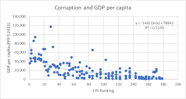 The Different Approaches to the Problem of Corruption - UFM Market Trends