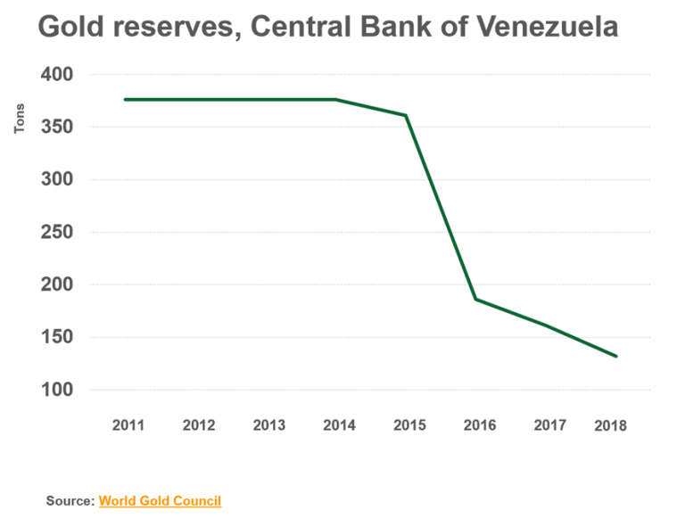What Is Really Happening with Venezuela's Gold? - UFM Market Trends