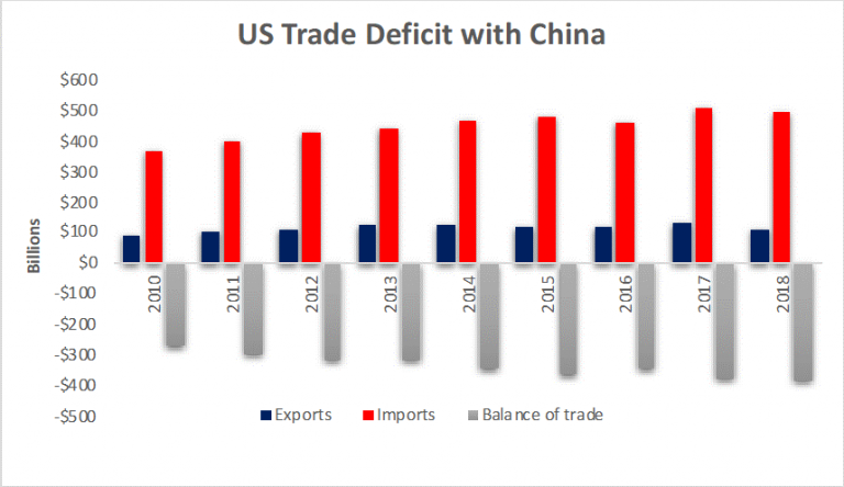 Will China Reverse Its Trade Surplus with the United States? - UFM ...