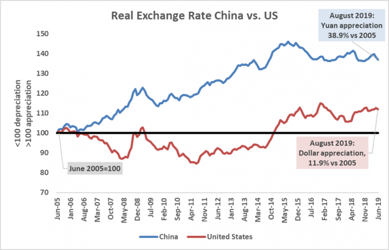 Does China Devalue Its Currency? - UFM Market Trends