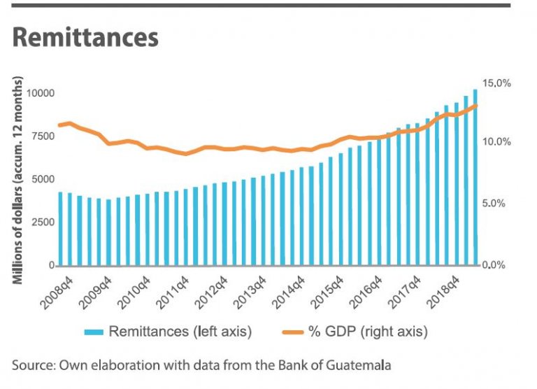 Guatemalan Economy Rebounds in a Complicated Scenario: What to Think ...