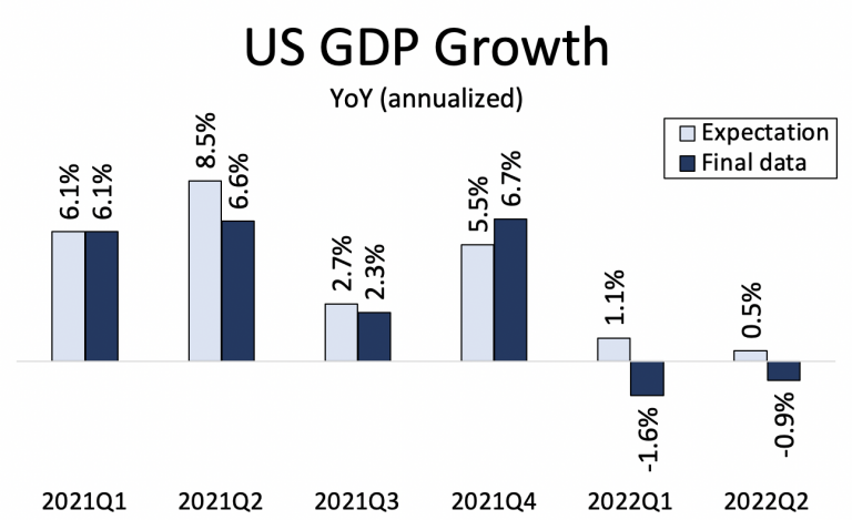 The United States Enters a Recession - UFM Market Trends